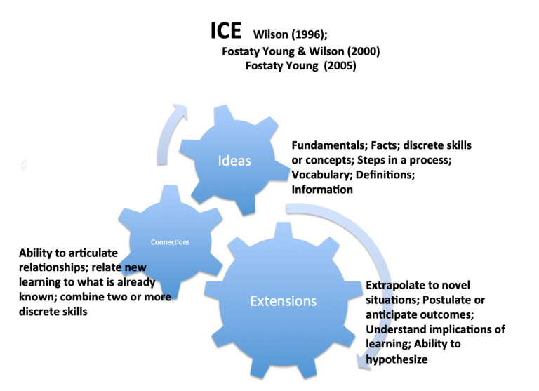 Defining Learning Outcomes & Skills – Higher Education Quality Council ...
