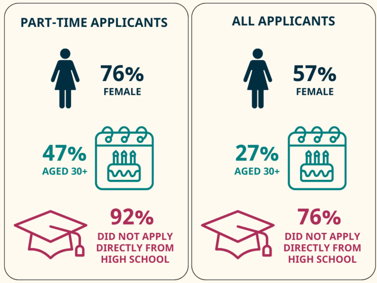 A Growing Applicant Pool: Supporting Part-time College Learners in ...